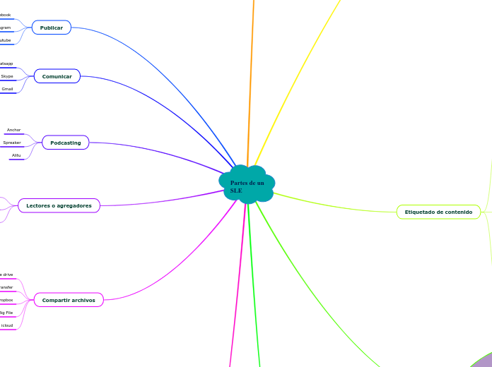 Partes de un SLE - Mind Map