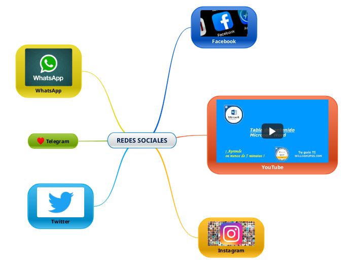 REDES SOCIALES - Mind Map