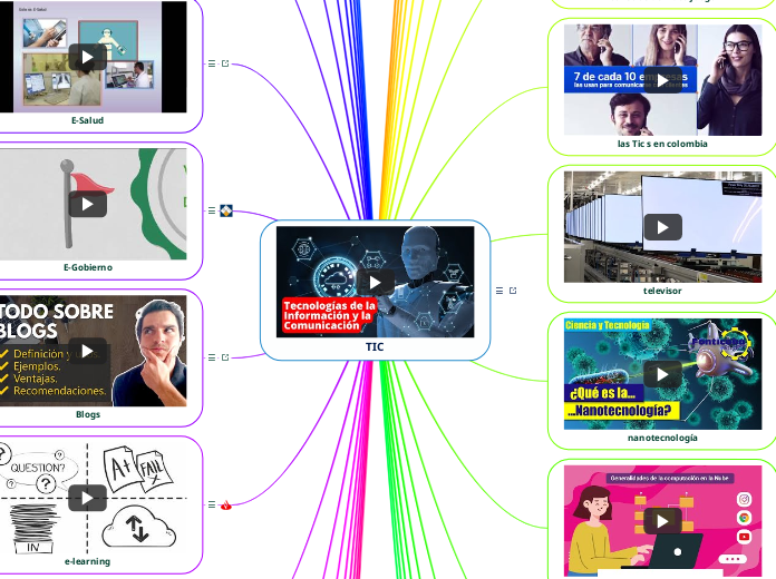 TIC - Mind Map