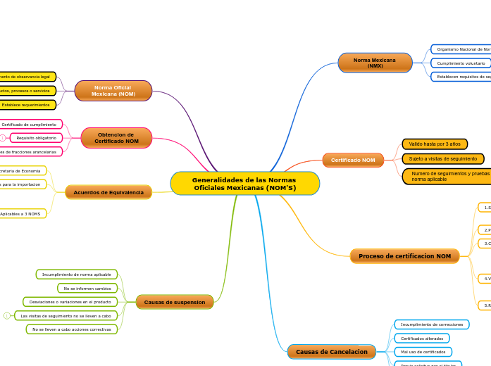 Generalidades de las Normas Oficiales Mexi...- Mind Map
