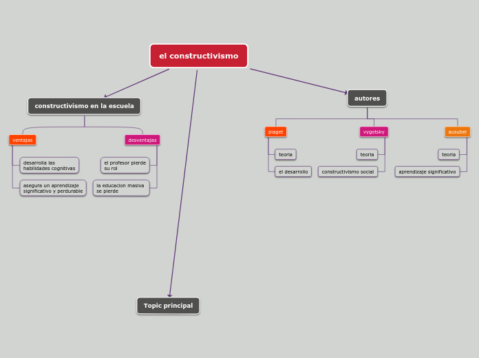 el constructivismo - Mind Map