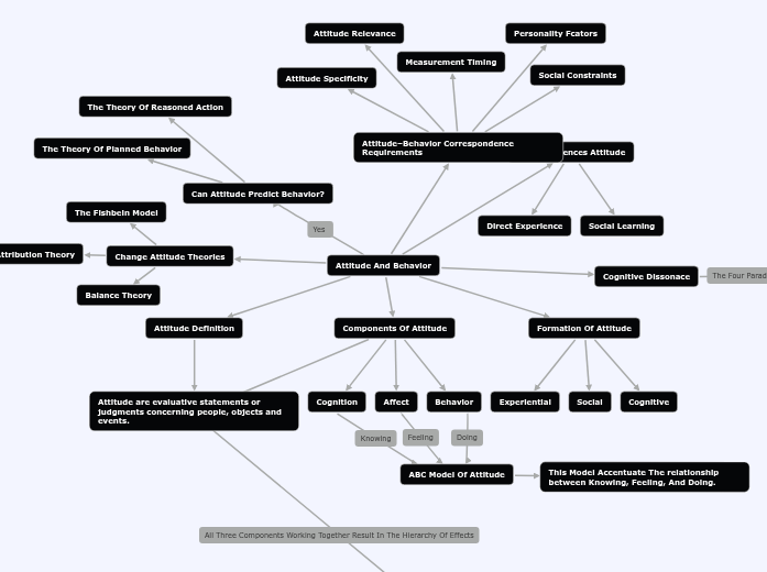 Attitude And Behavior - Concept Map