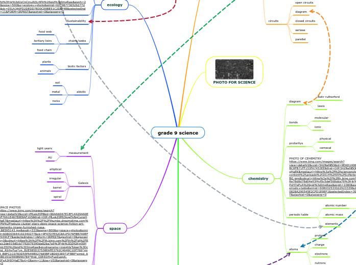 grade 9 science - Mind Map