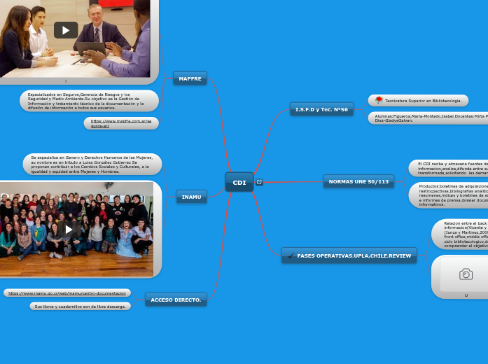 CDI - Mind Map