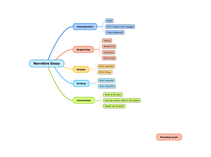 How To Write A Mind Map Of Narrative Essay | Sitedoct.org