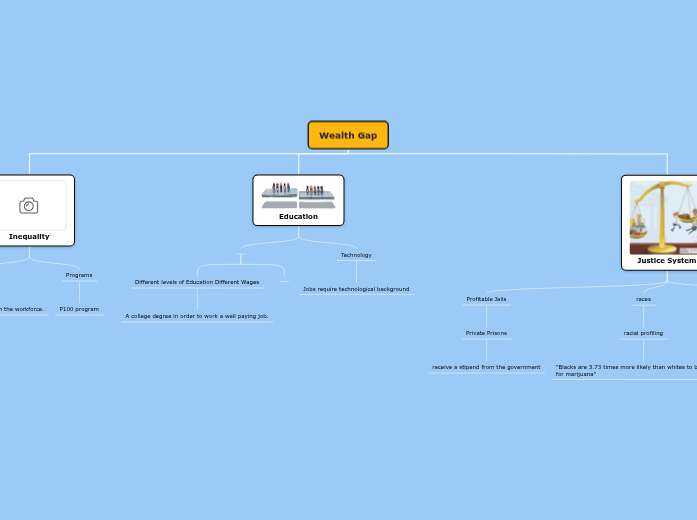 Wealth Gap | Mindomo Mind Map