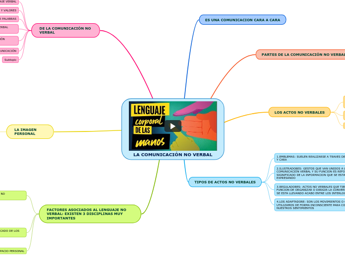 LA COMUNICACIÓN NO VERBAL - Mind Map