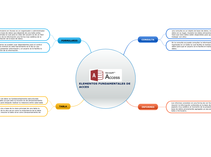 ELEMENTOS FUNDAMENTALES DE ACCES - Mind Map