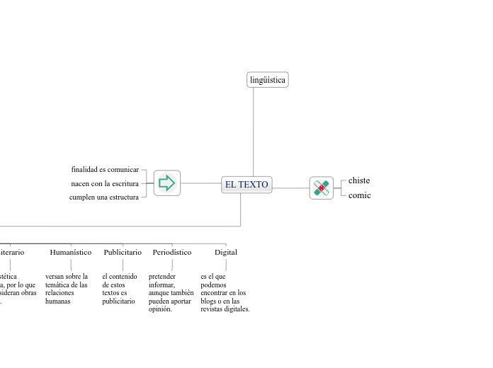 EL TEXTO - Mind Map