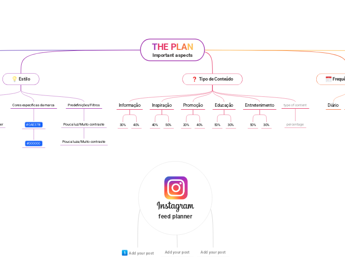 Instagram feed planner - Mind Map