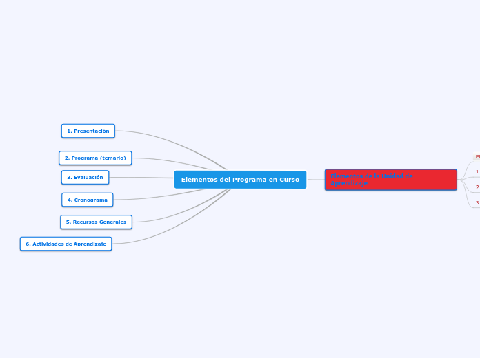 Elementos del Programa en Curso - Mind Map