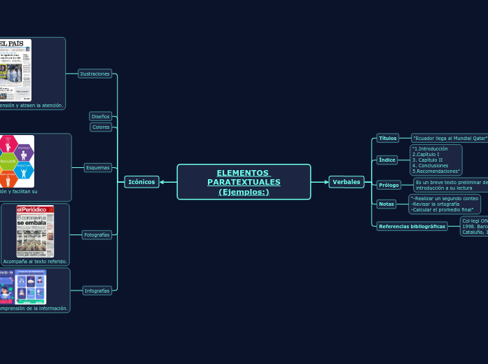 ELEMENTOS PARATEXTUALES (Ejemplos:) - Mind Map