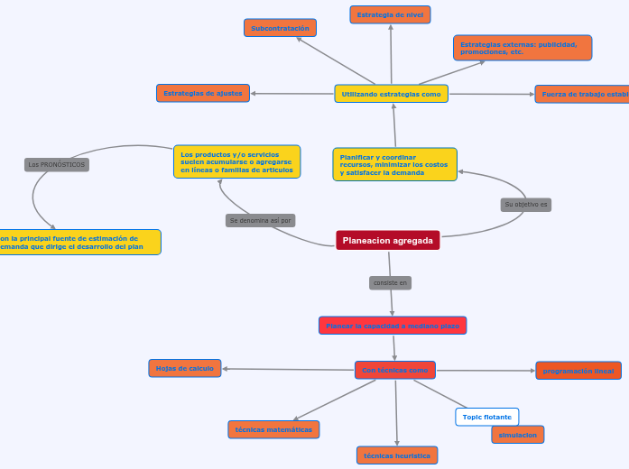 Planeacion agregada - Mind Map