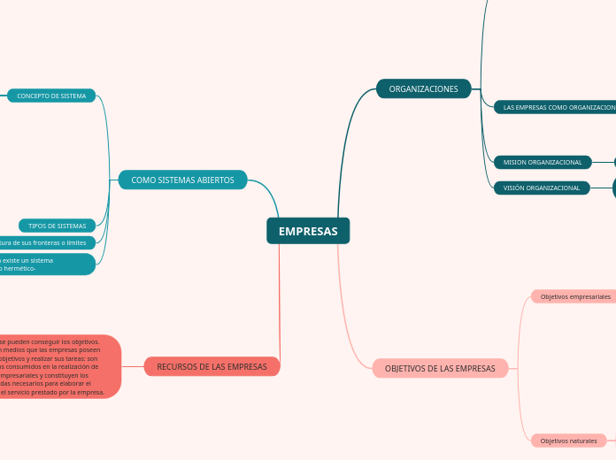 EMPRESAS - Mind Map