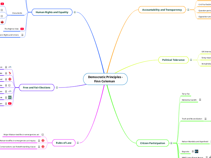 Democratic Principles - Finn Colem...- Mind Map