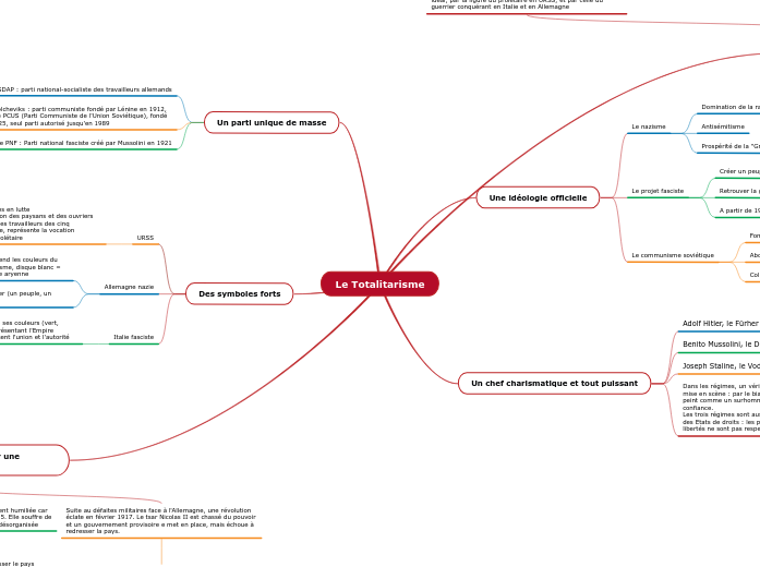 Le Totalitarisme - Mind Map