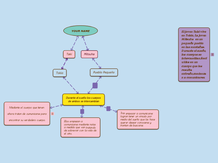 YOUR NAME - Mind Map