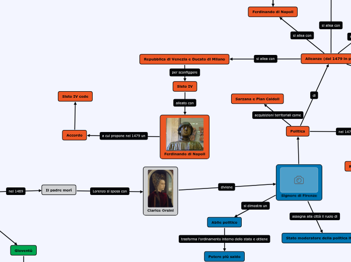 LORENZO DE'MEDICI - Mappa Mentale
