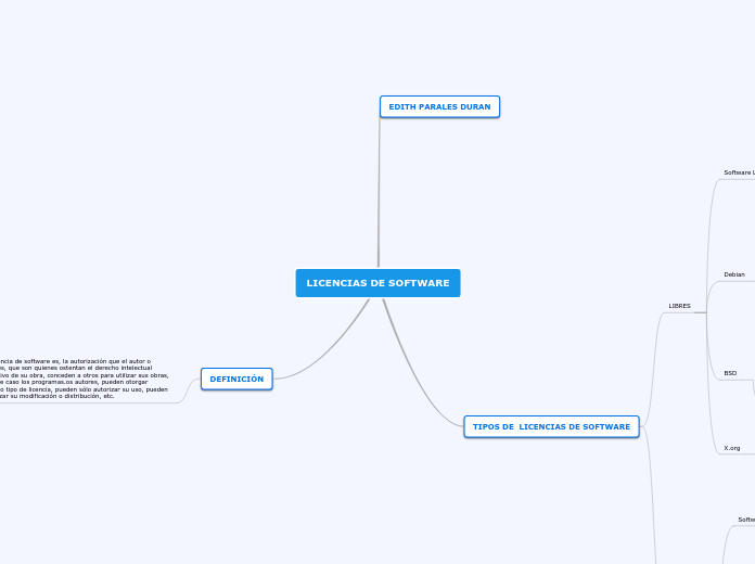 LICENCIAS DE SOFTWARE - Mind Map