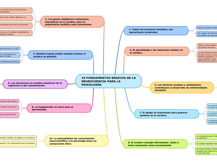 10 FUNDAMENTOS BÁSICOS DE LA NEUROCIENCIA ...- Mind Map