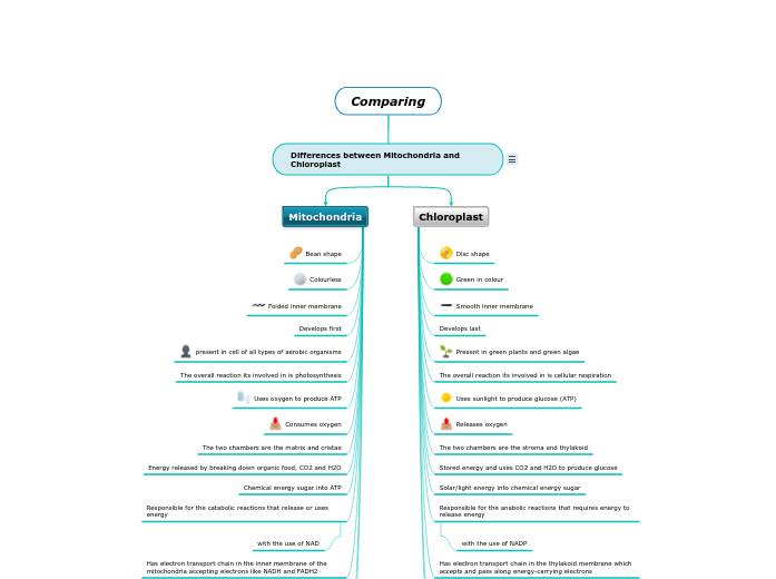 Comparing - Mind Map