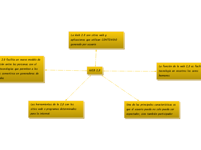 WEB 2,0 - Mind Map