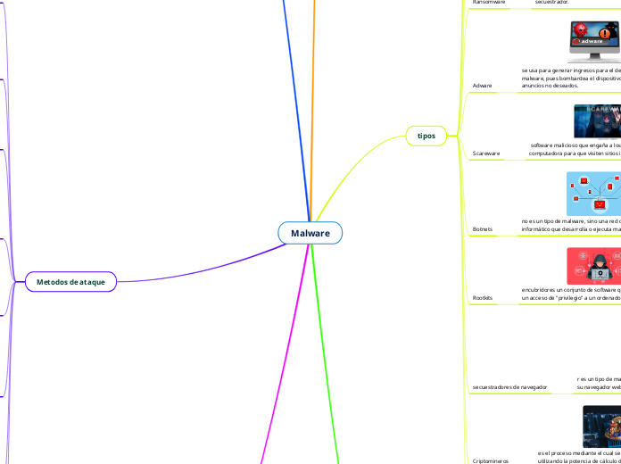 Malware - Mind Map