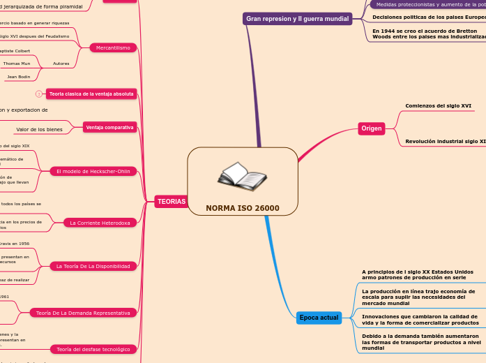 NORMA ISO 26000 - Mind Map