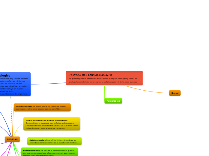 TEORIAS DEL ENVEJECIMIENTO ...- Mind Map