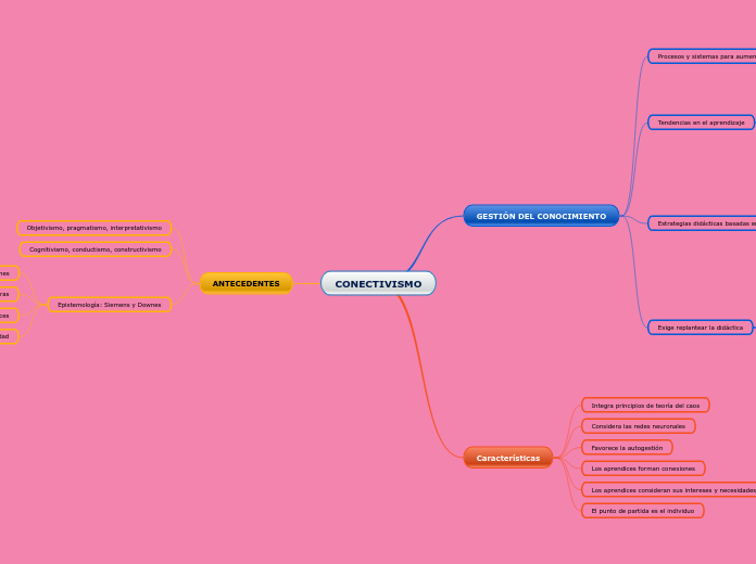 CONECTIVISMO - Mind Map