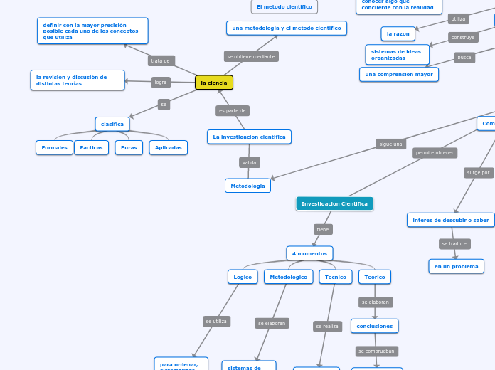 Metodologia - Mind Map