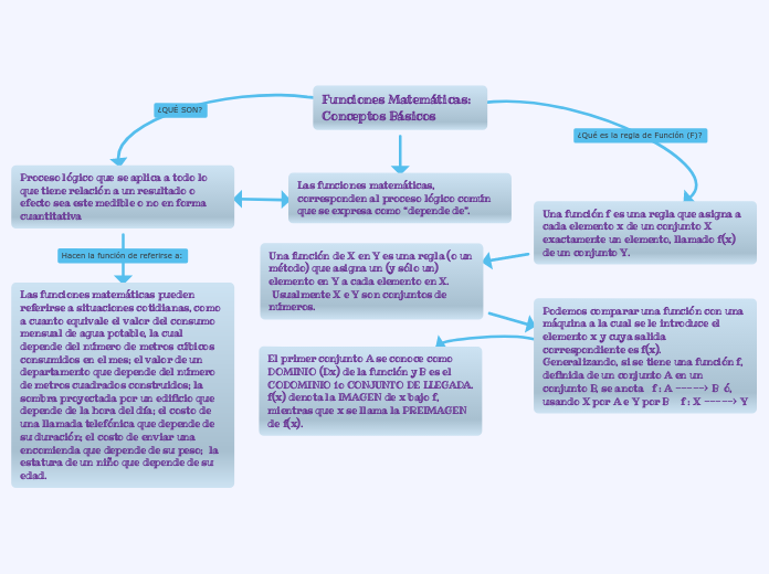 Funciones Matemáticas: Conceptos Básicos - Mind Map