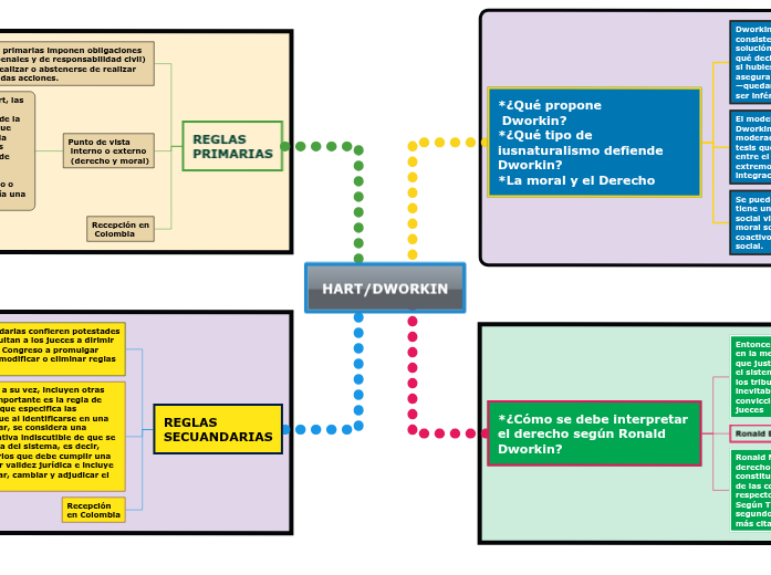 HART/DWORKIN | Mapa mental Mindomo