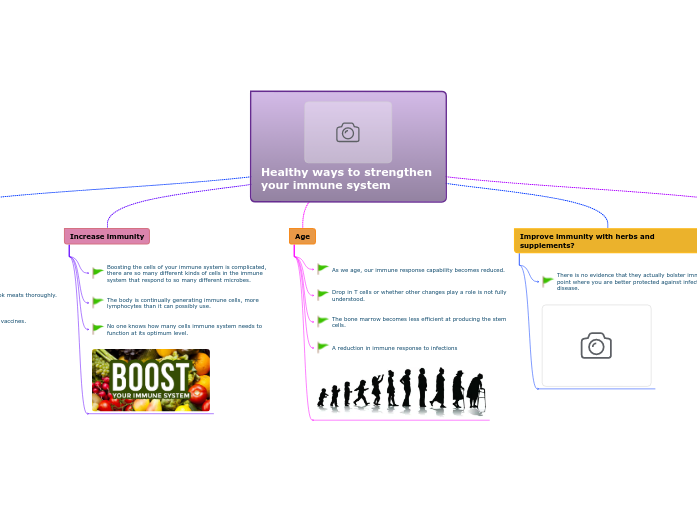 Healthy ways to strengthen your immune sys...- Mind Map