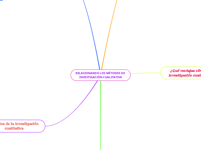 RELACIONANDO LOS MÉTODOS DE INVESTIGACIÓN CUALITATIVA | Mapa mental Mindomo