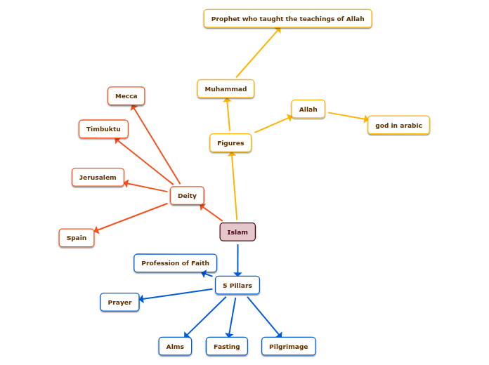 Islam - Mind Map