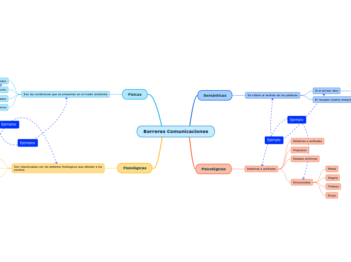 Barreras Comunicaciones - Mind Map