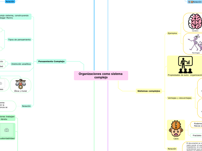 Organizaciones como sistema complejo - Mind Map