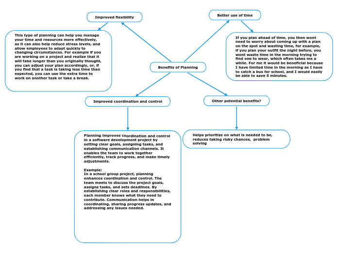 Benefits of Planning - Mind Map