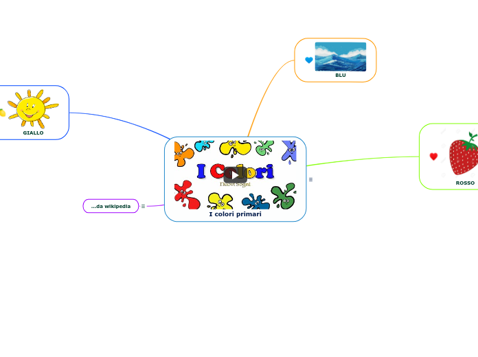 I colori primari - Mind Map