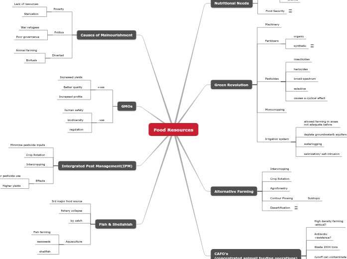 Food Resources - Mind Map