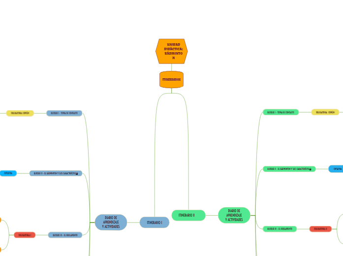 UNIDAD DIDÁCTICA: BÁDMINTON - Mind Map
