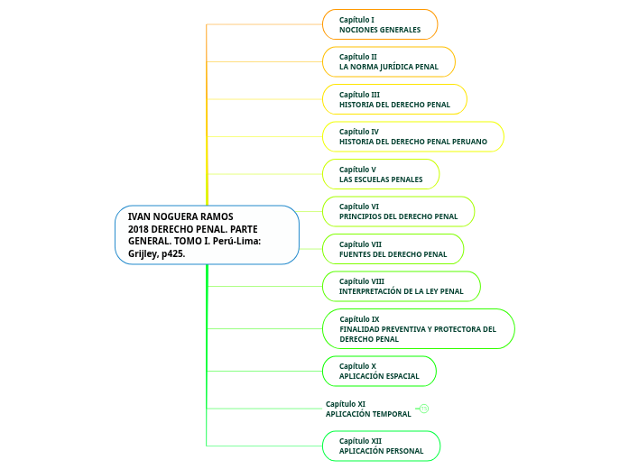 IVAN NOGUERA RAMOS 2018 DERECHO PENAL. PAR...- Mind Map