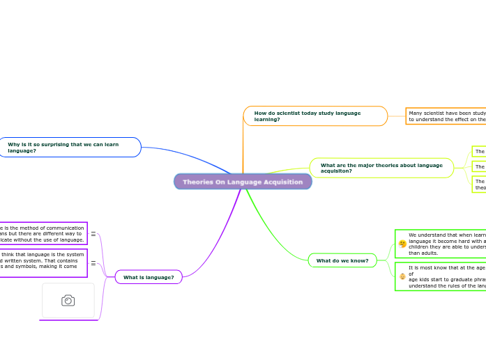 Theories On Language Acquisition - Mind Map