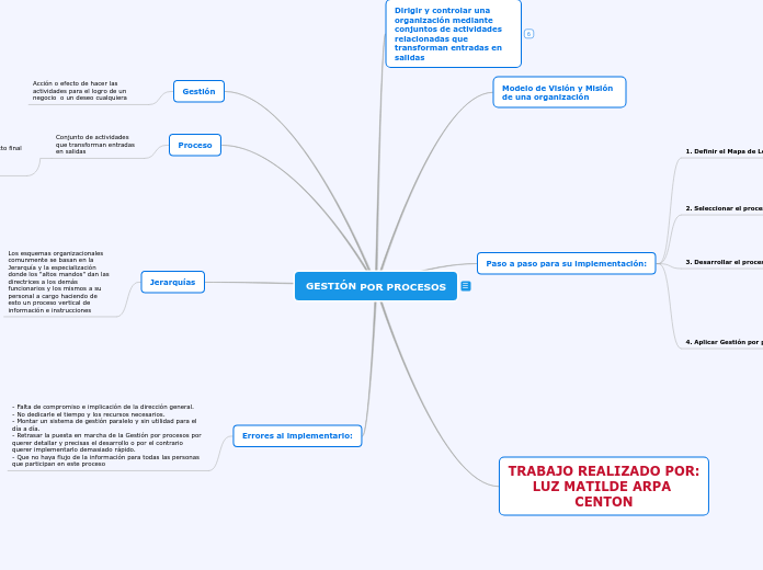 GESTIÓN POR PROCESOS - Mind Map