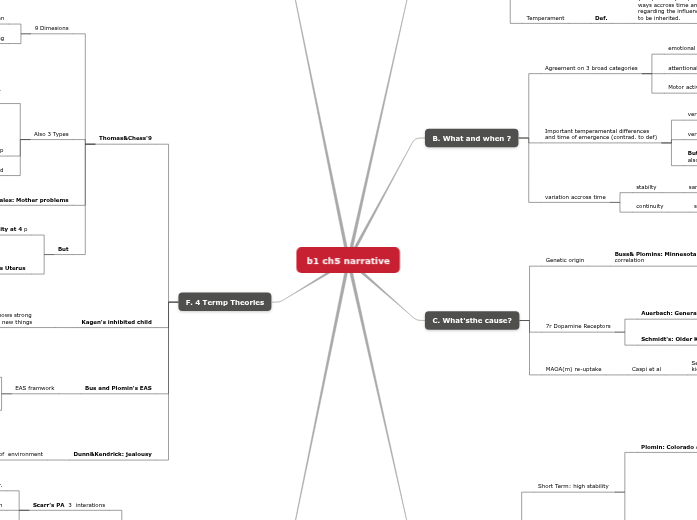 b1 ch5 narrative - Mind Map