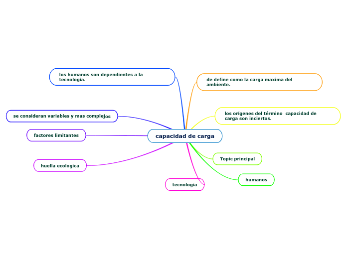 capacidad de carga - Mind Map