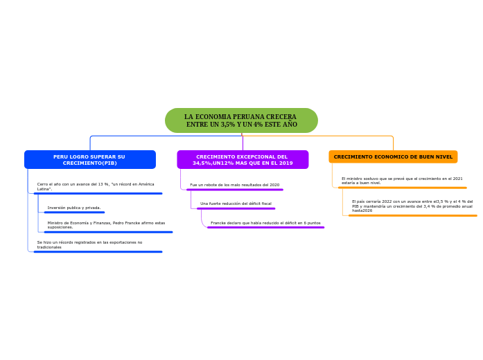 LA ECONOMIA PERUANA CRECERA ENTRE UN 3,5% ...- Mind Map
