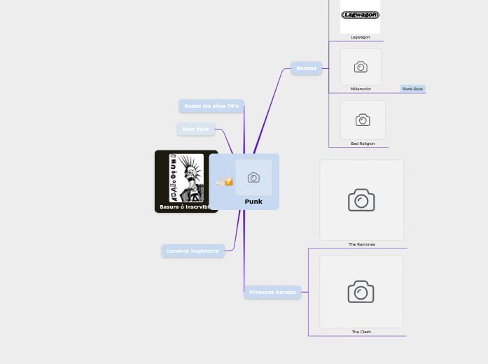 Punk! - Mind Map