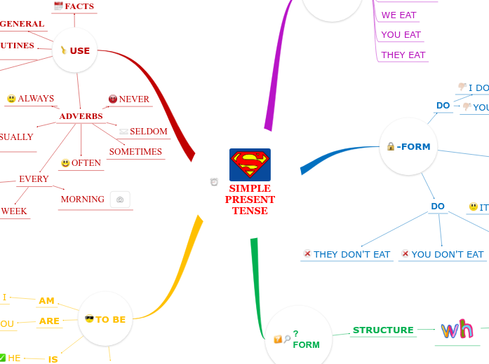 SIMPLE-PRESENT-TENSE-SKARLY-GOMEZ - Mind Map